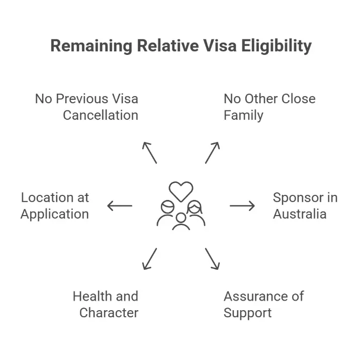 How to Apply for a Remaining Relative Visa in Australia (835 & 115)